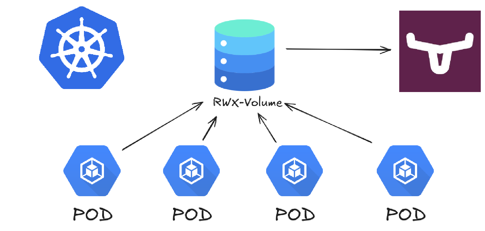 Rwx Volume in k8s: Adventure with Longhorn